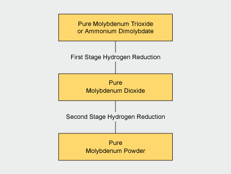 Molybdenum Processing