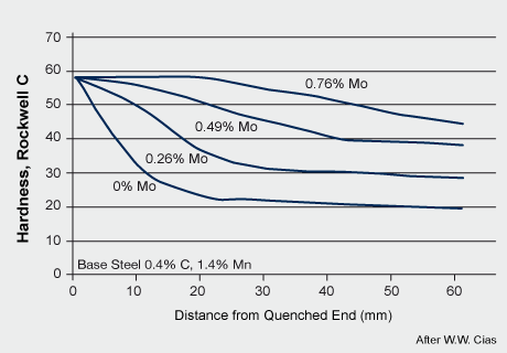 Metallurgy of Mo in alloy steel & iron: Hardening