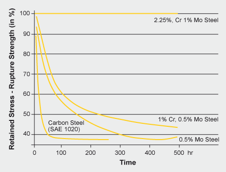 Metallurgy of Mo in alloy steel & iron: Hydrogen embrittlement